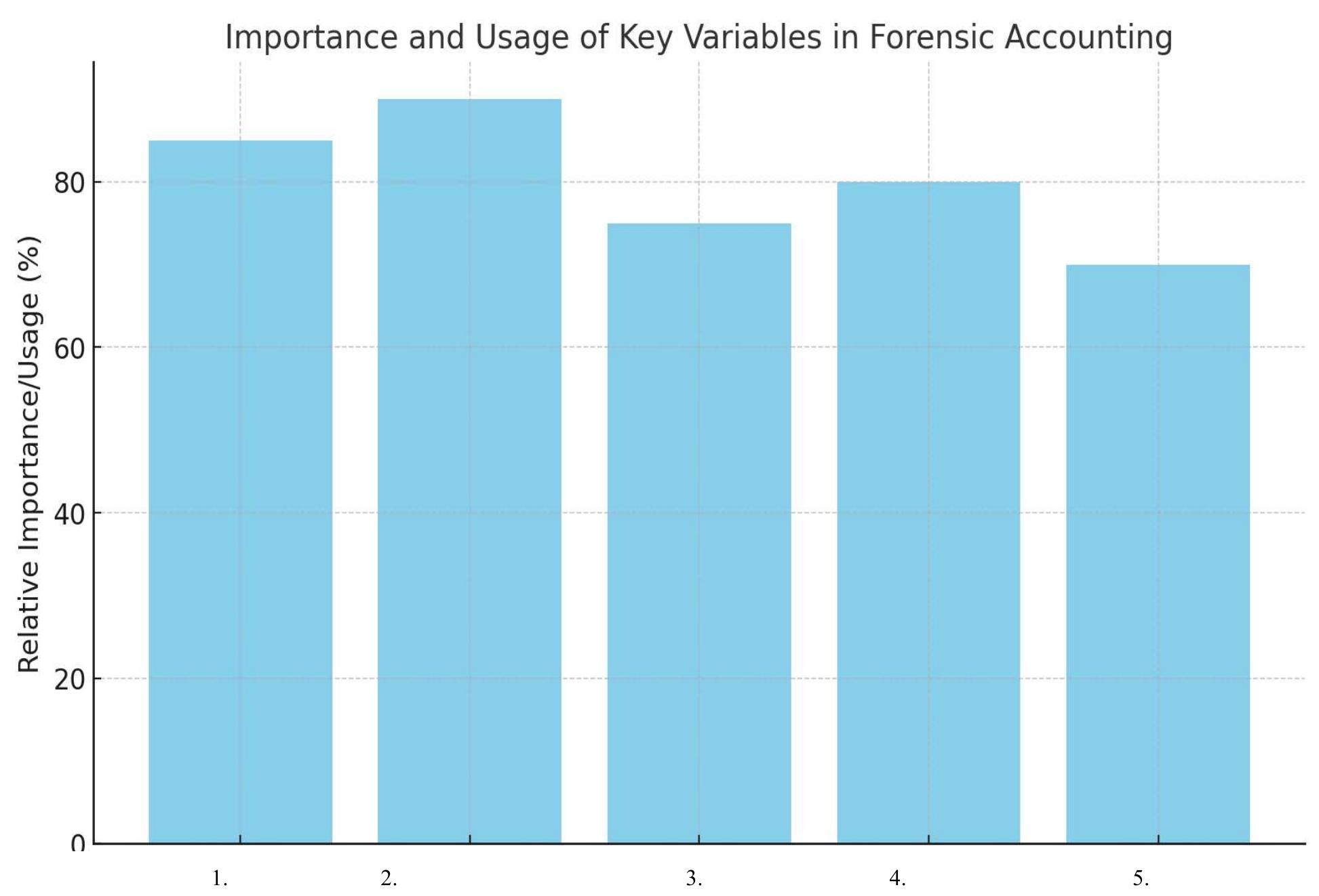 (PDF) THE USE OF DATA ANALYTICS IN FORENSIC ACCOUNTING: A REVIEW OF ...