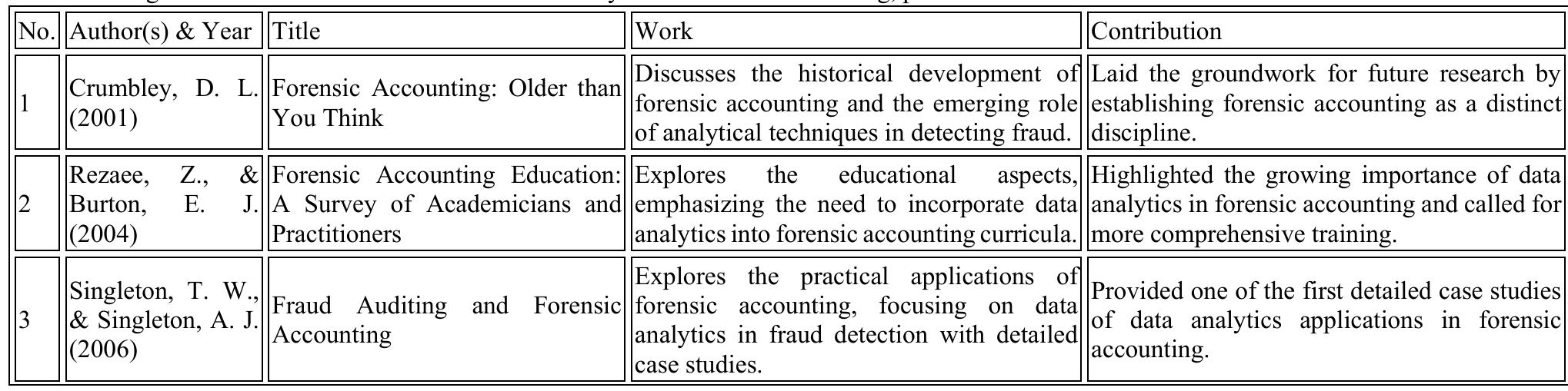 (PDF) THE USE OF DATA ANALYTICS IN FORENSIC ACCOUNTING: A REVIEW OF CURRENT TRENDS AND TECHNIQUES