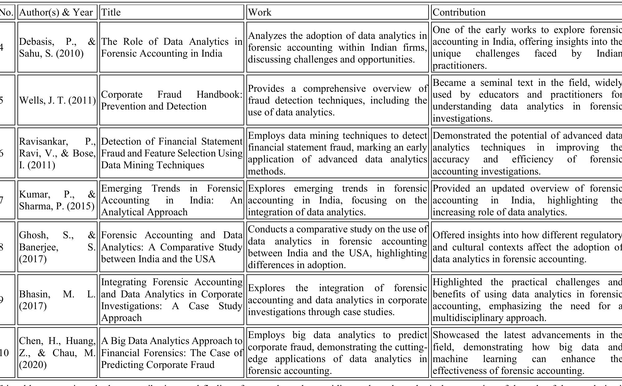 (PDF) THE USE OF DATA ANALYTICS IN FORENSIC ACCOUNTING: A REVIEW OF CURRENT TRENDS AND TECHNIQUES