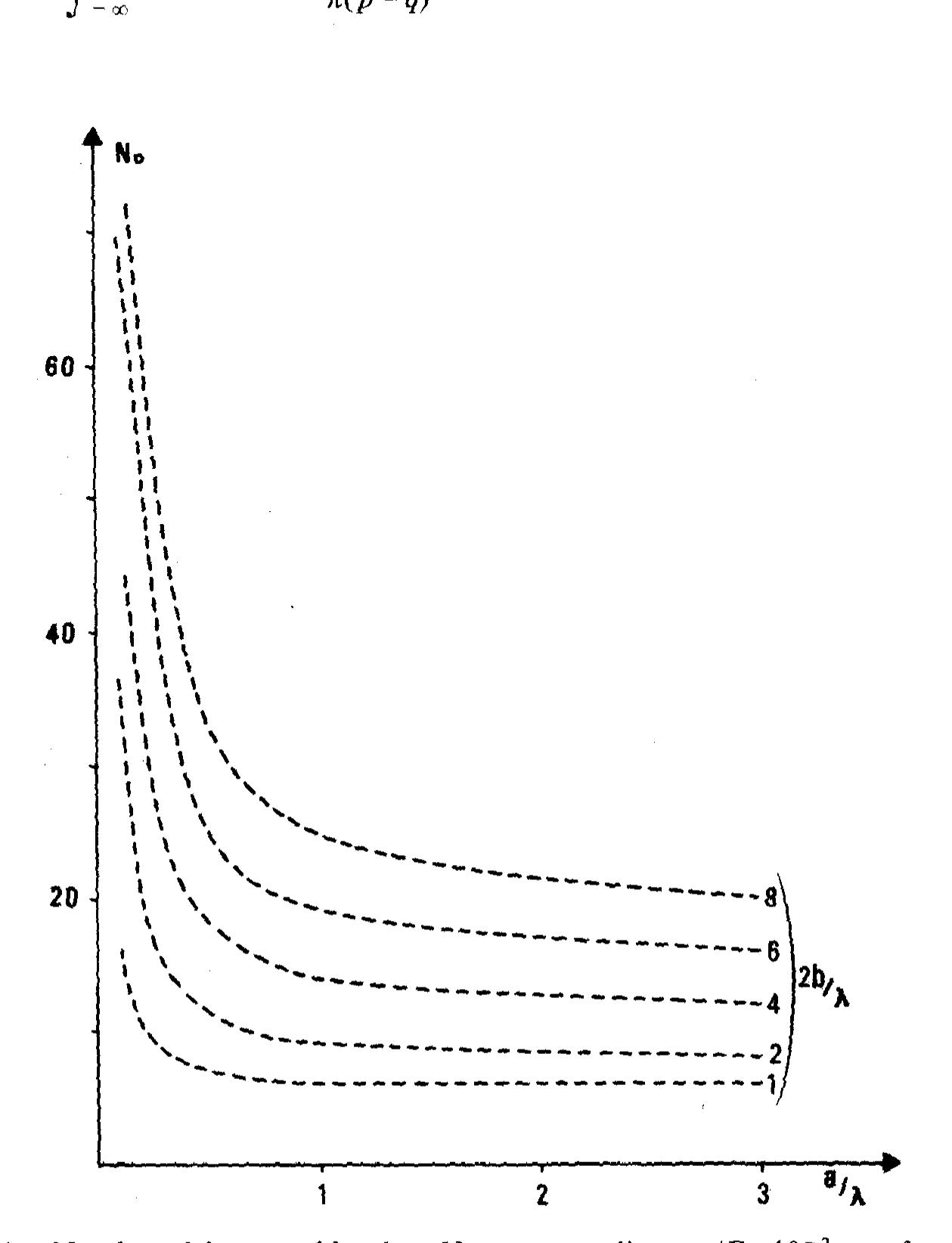 Figure 2 - Number of Degrees of Freedom in Inverse
