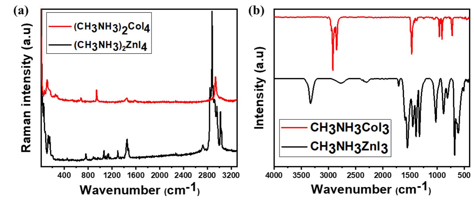 B displays the ftir absorption spectra of the nanostructure