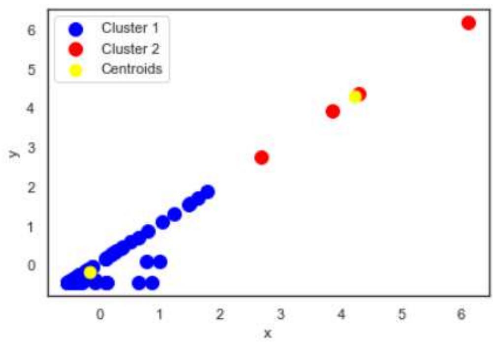 Visualization of k-means clusters