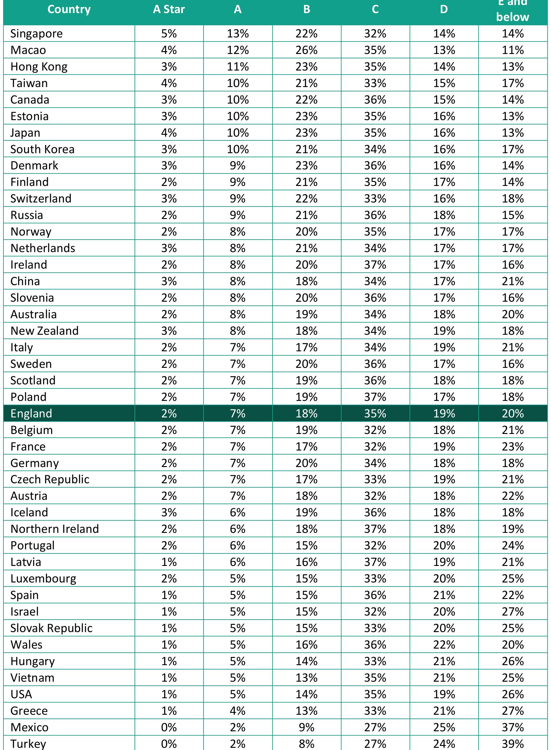 B1: alphabetic gcse mathematics grades for fsm pupils by