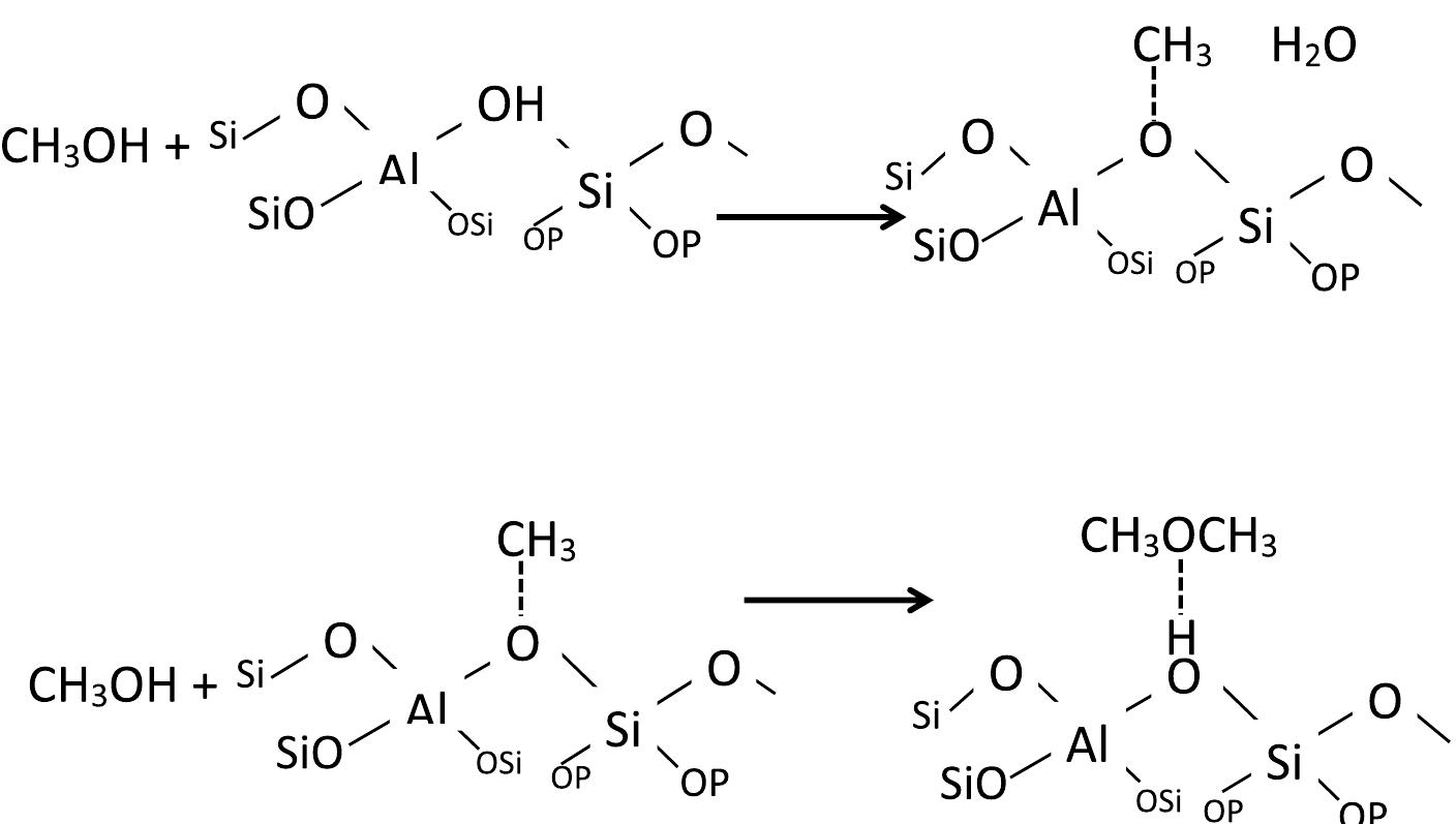 The dissociative reaction pathway for the conversion of