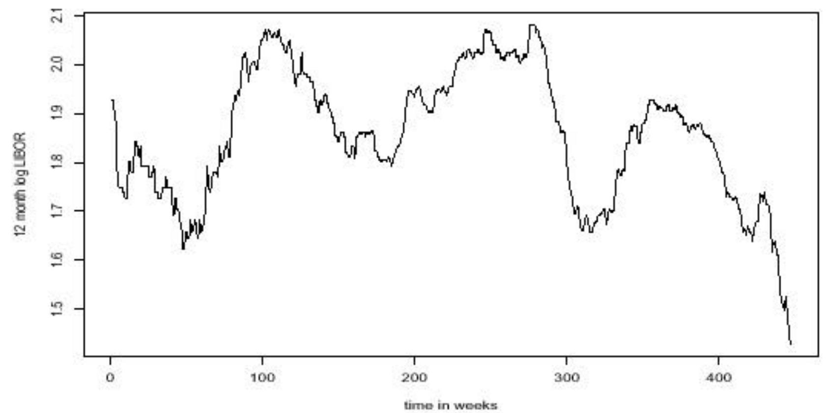 The time series of logarithmic end-of-week libor interest