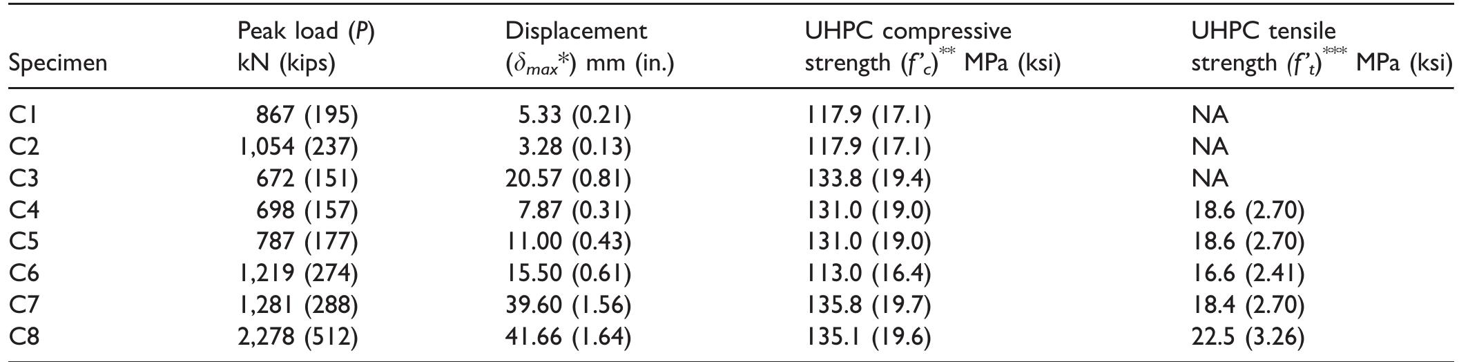 Push-out test results