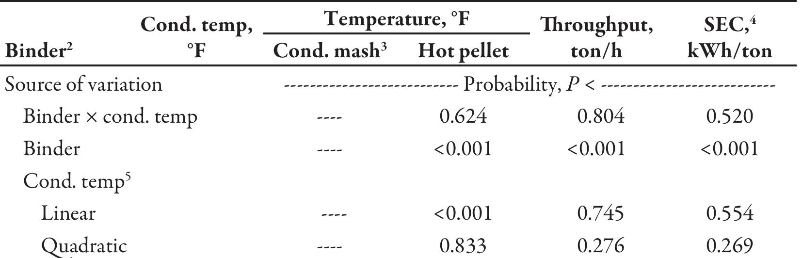 Effects of binder and conditioning temperature on pellet
