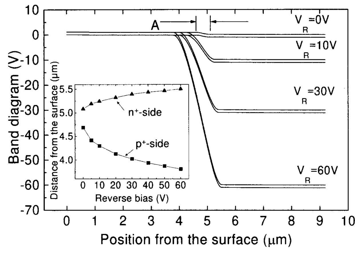 Simulation of the band diagram of the diode structure at