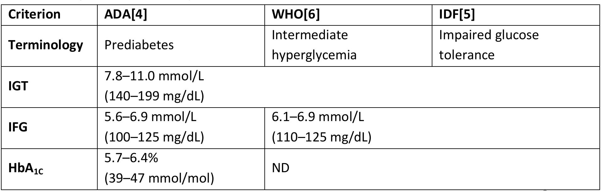 Diagnostic criteria for prediabetes