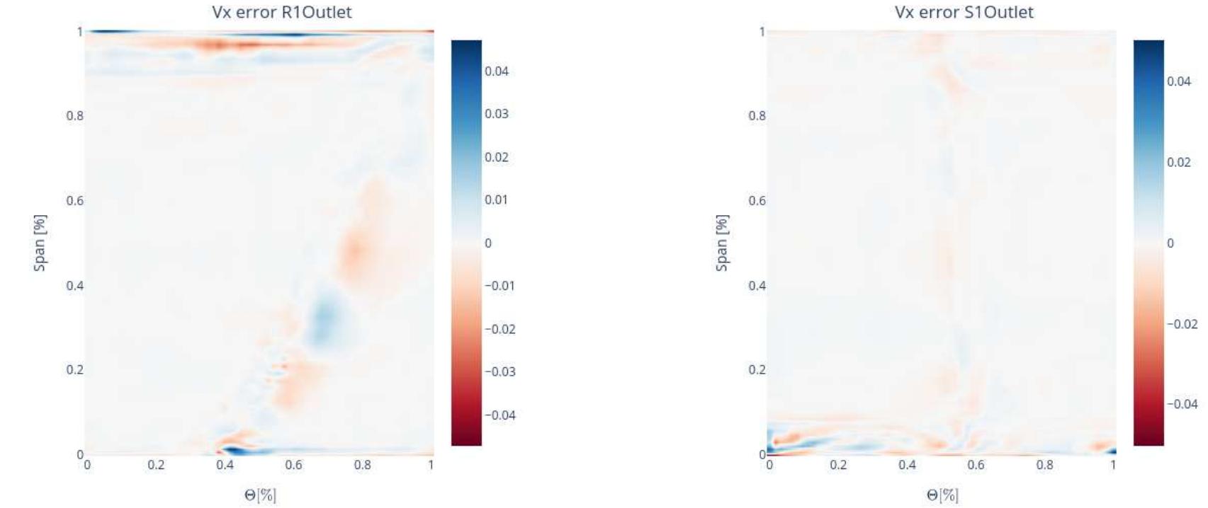 V, error comparison between cfd and c(nn)fd predictions: