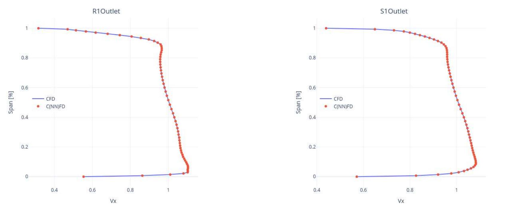 Radial profiles comparison between cfd and c(nn)fd