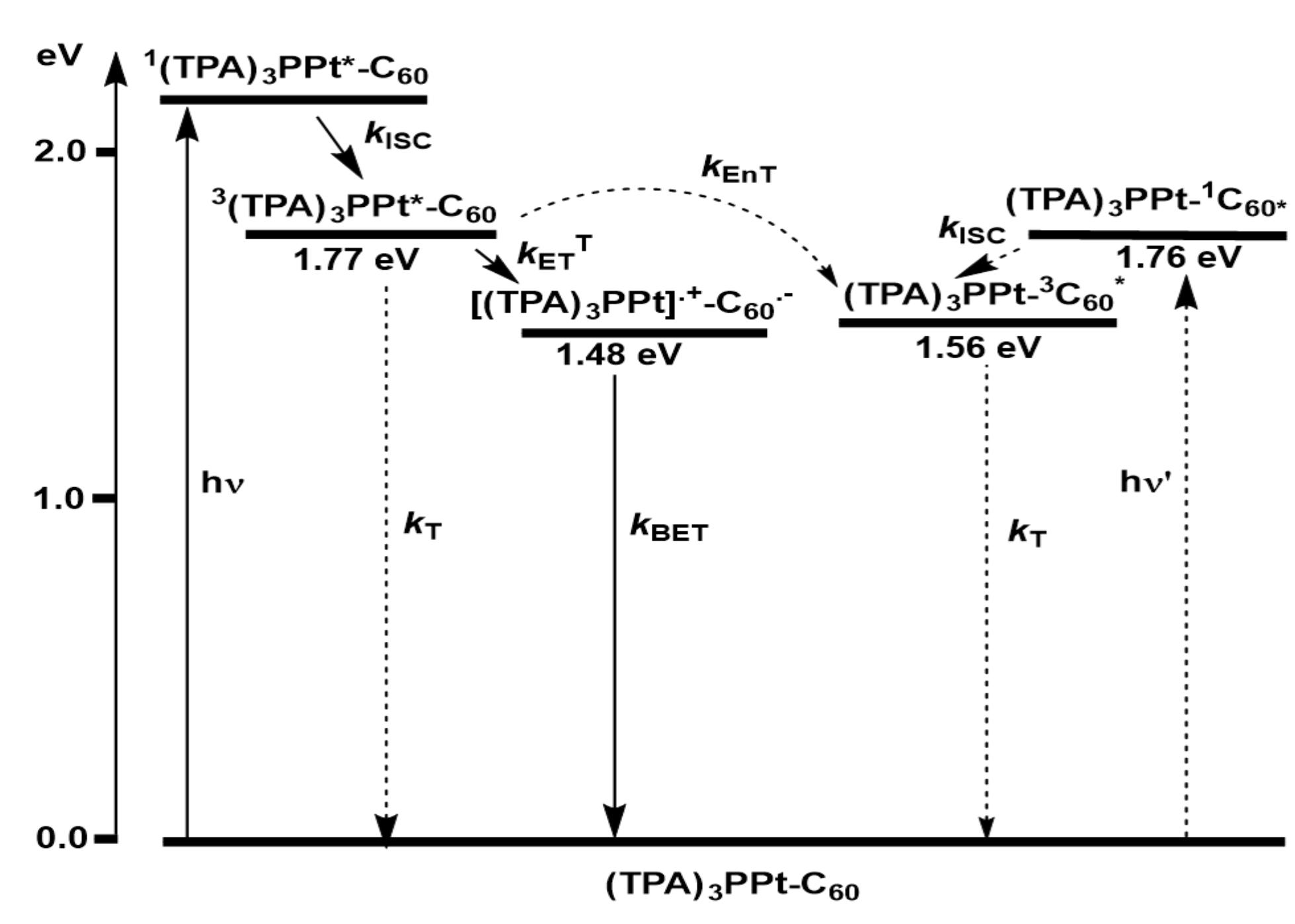11: energy level diagram showing the different photochemical