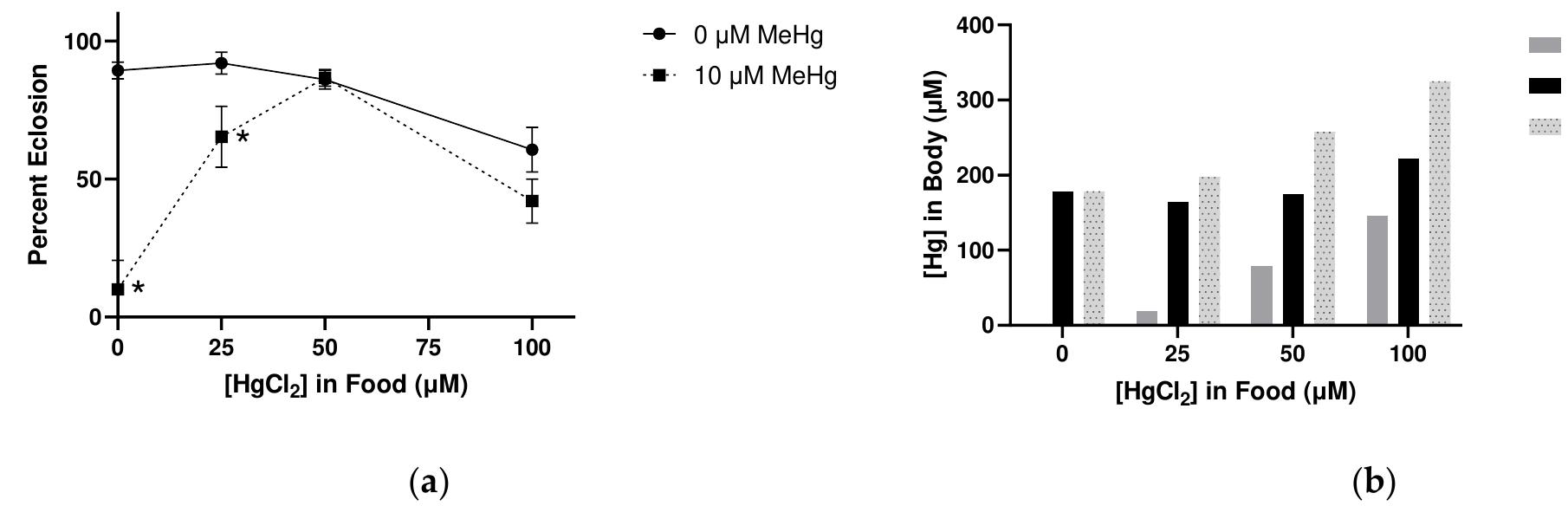 Eclosion and body burden assessment of mehg and hgcly