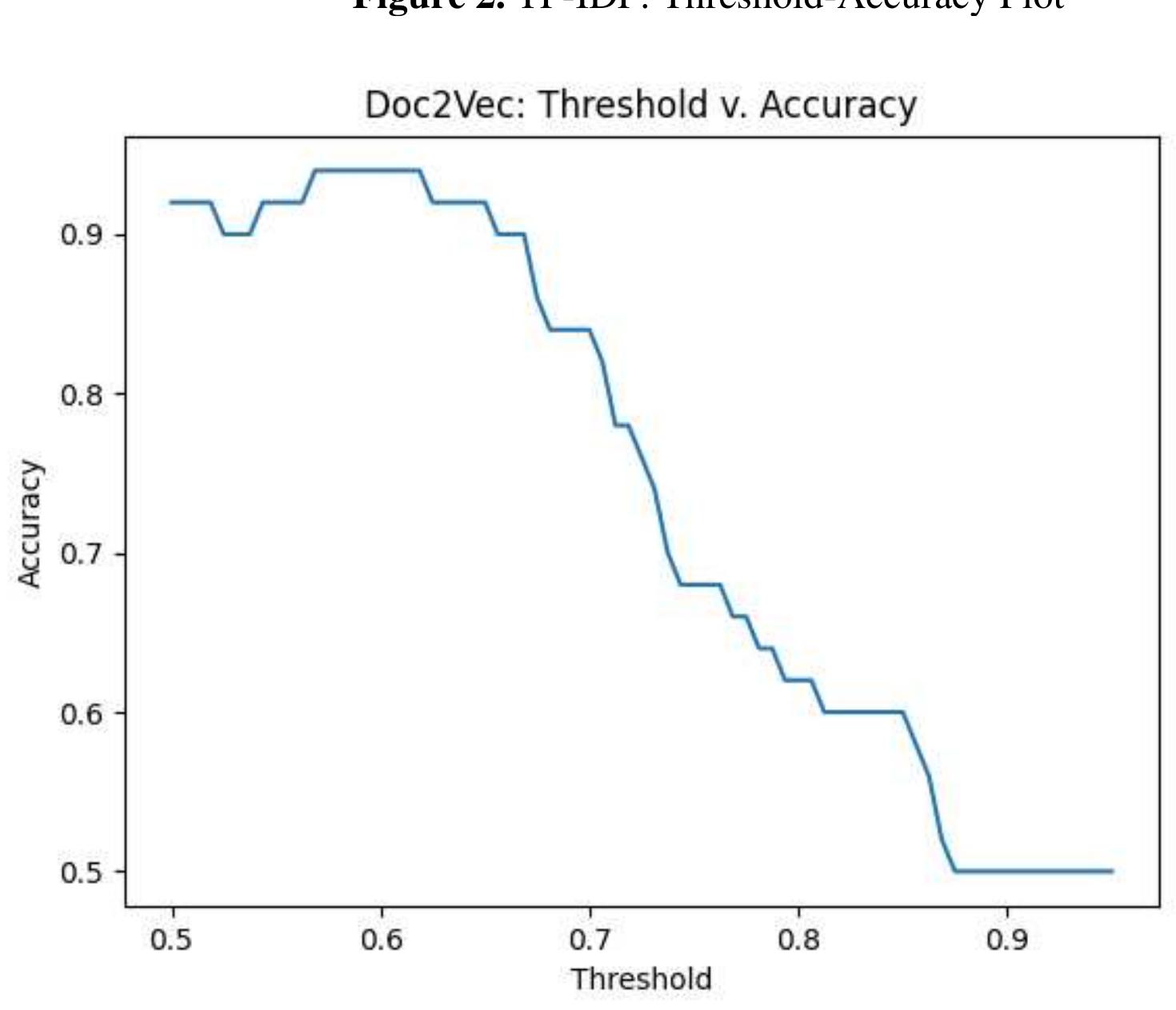 Doc2vec: threshold-accuracy plot