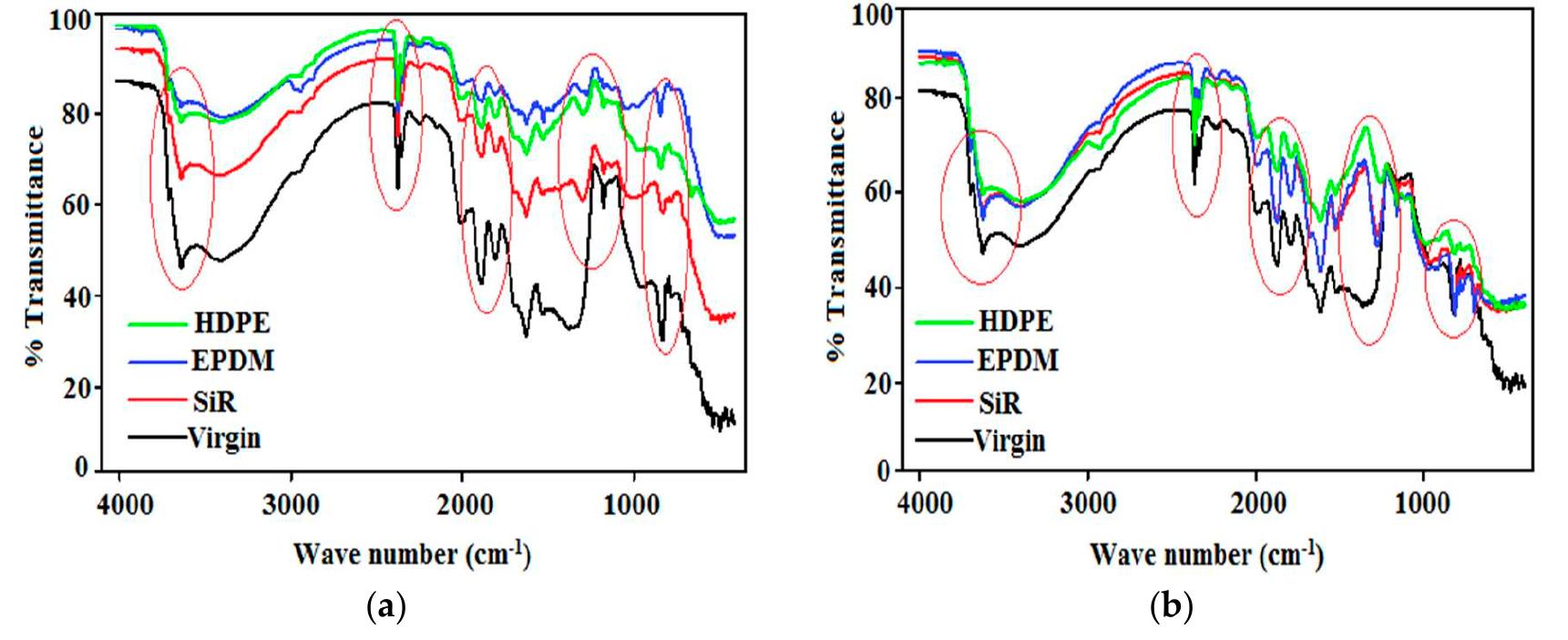 Fourier transform infrared (ftir) spectrum: (a) aged sample