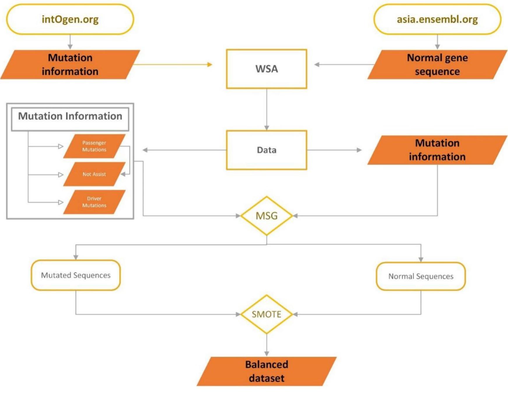 A visual example of data acquisition framework. statistical