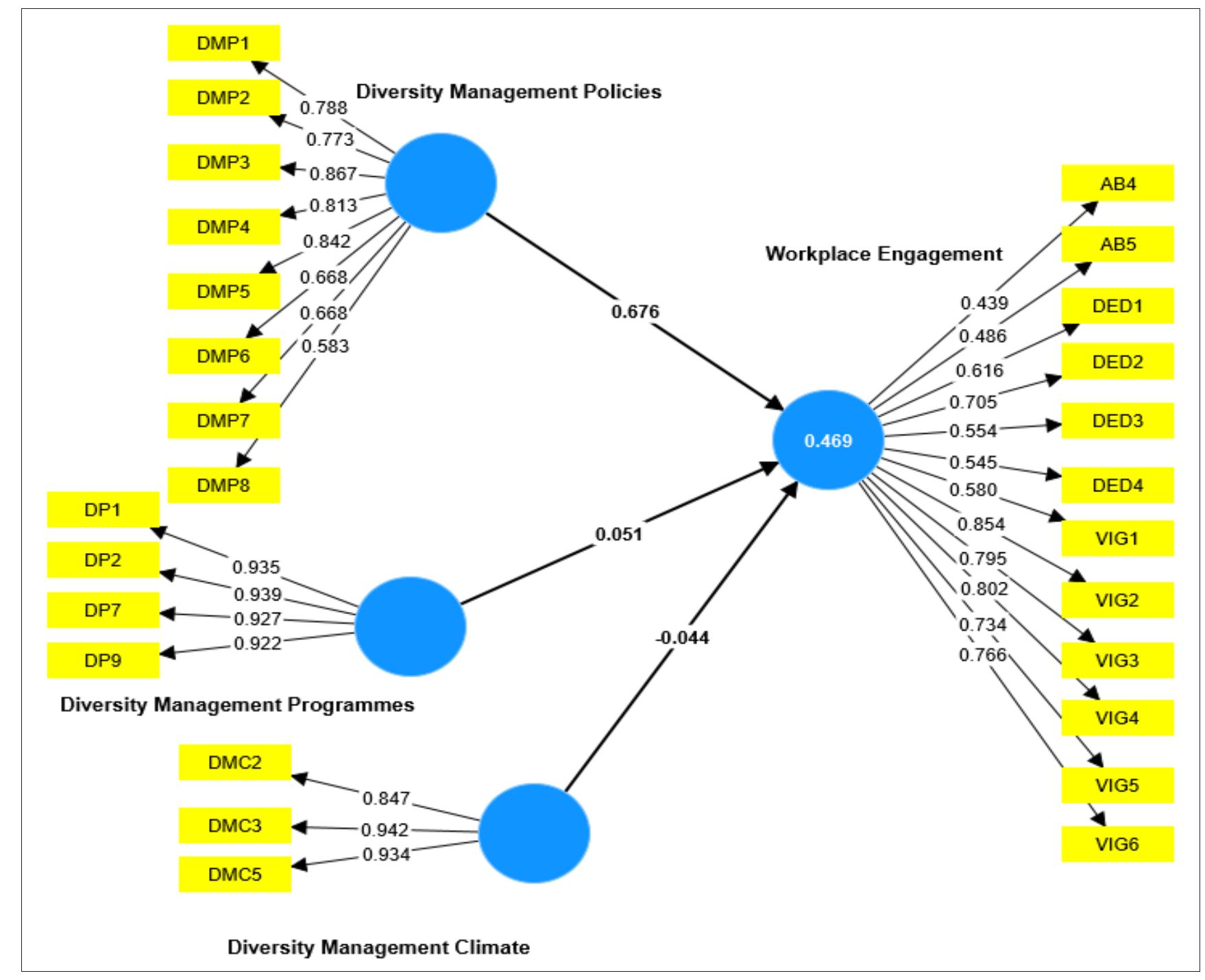 Structural model for diversity management and workplace