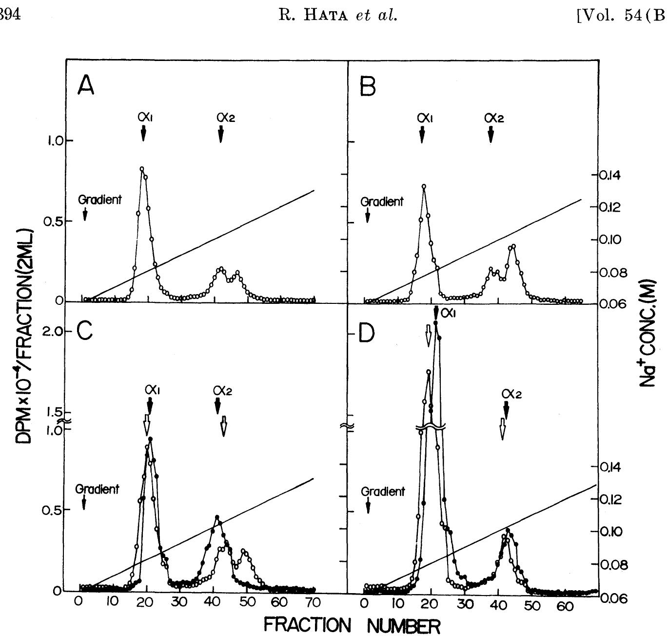 ‘ig. 1. carboxymethyl-cellulose chromatograms of collagen