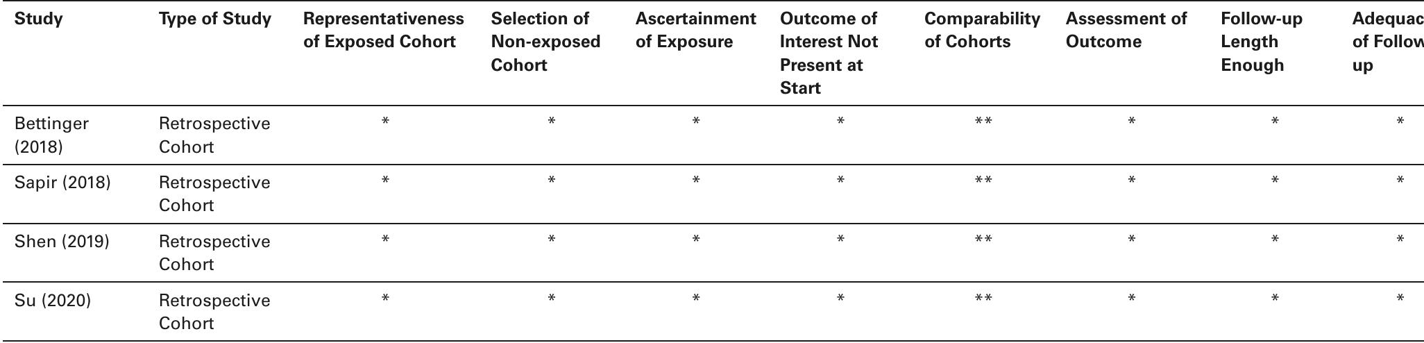 Newcastle-ottawa scale bias assessment table 3.