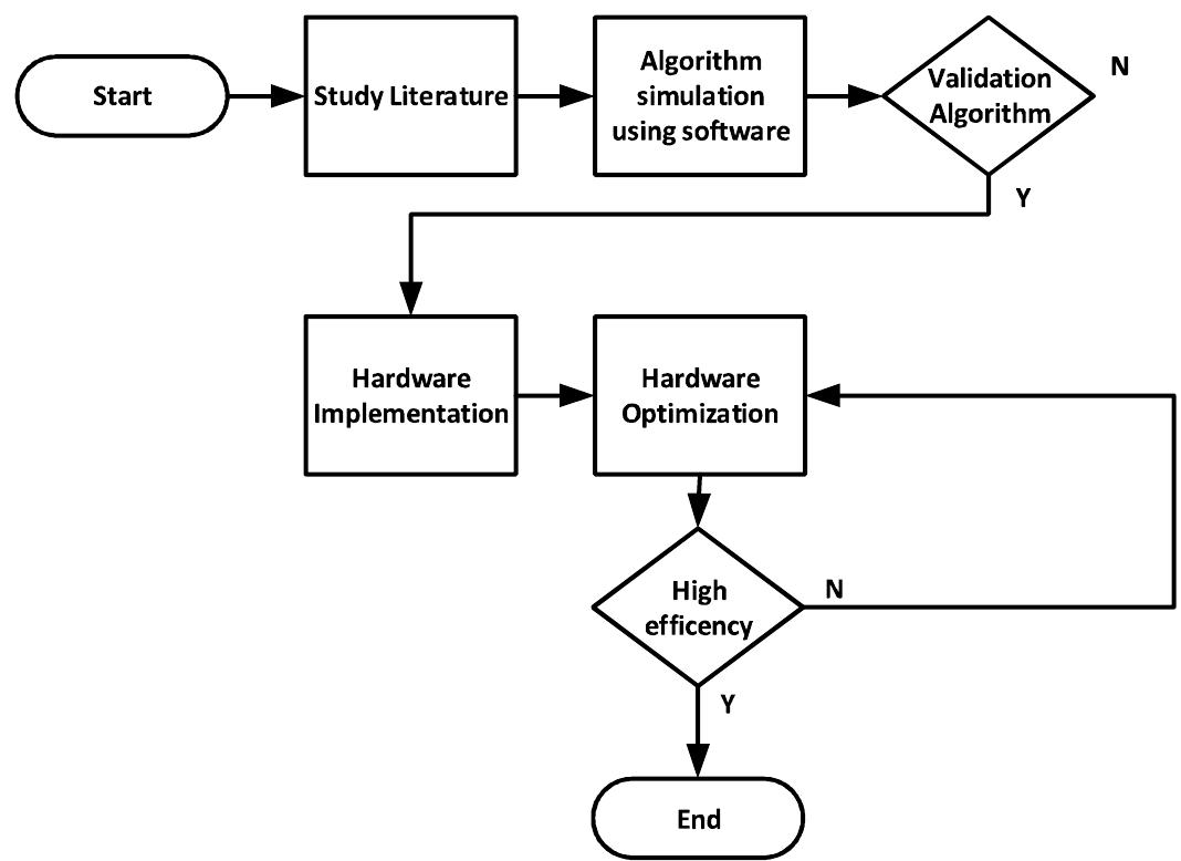 Flowchart diagram of research methodology in this paper, the