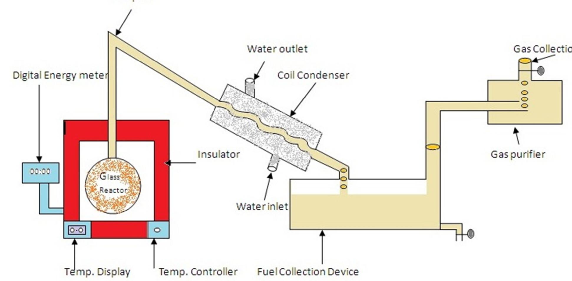 Production process diagram of waste plastic (hdpe) into