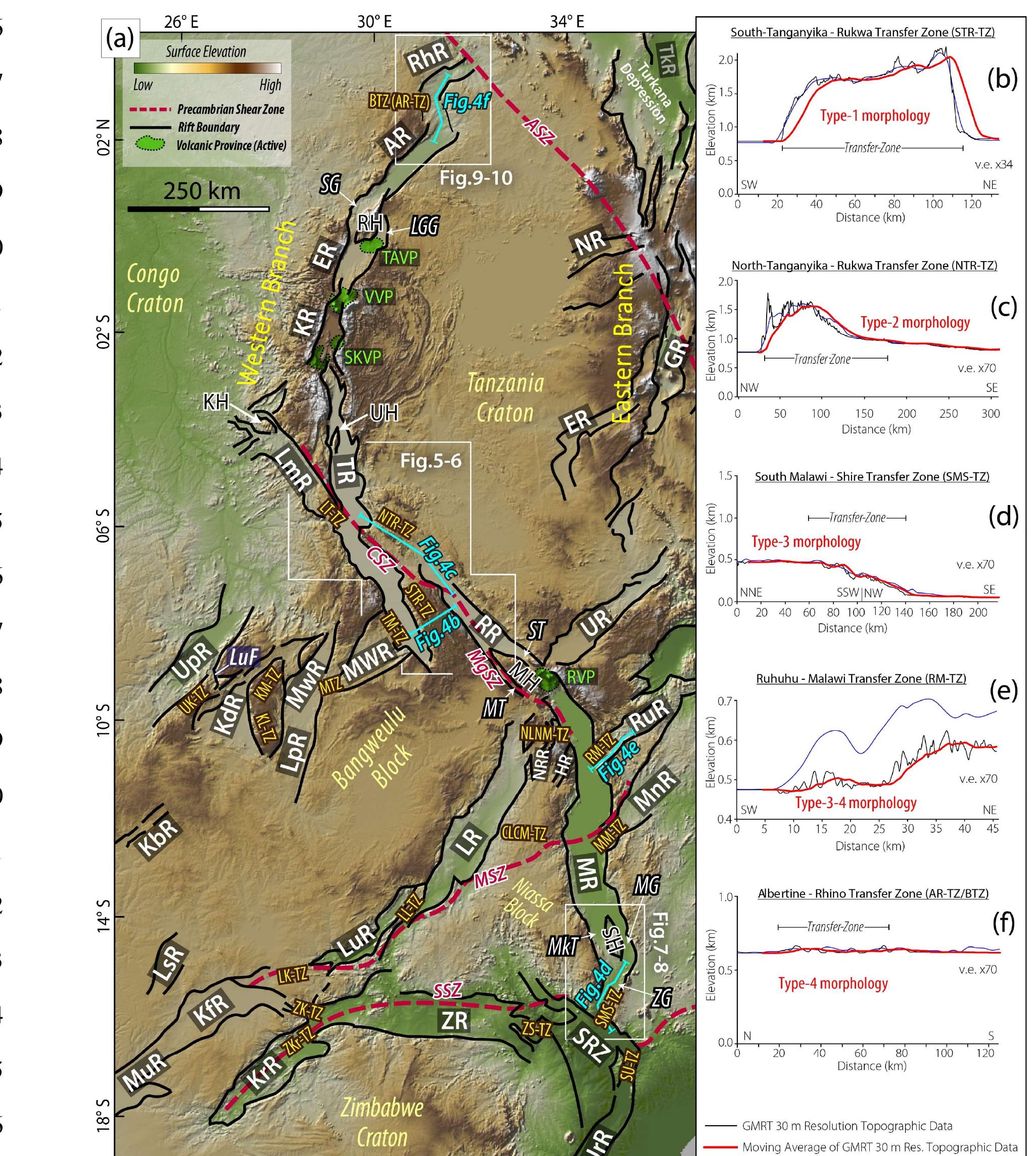 Figure 4 - Rift Transfer Zones and the Stages of Rift