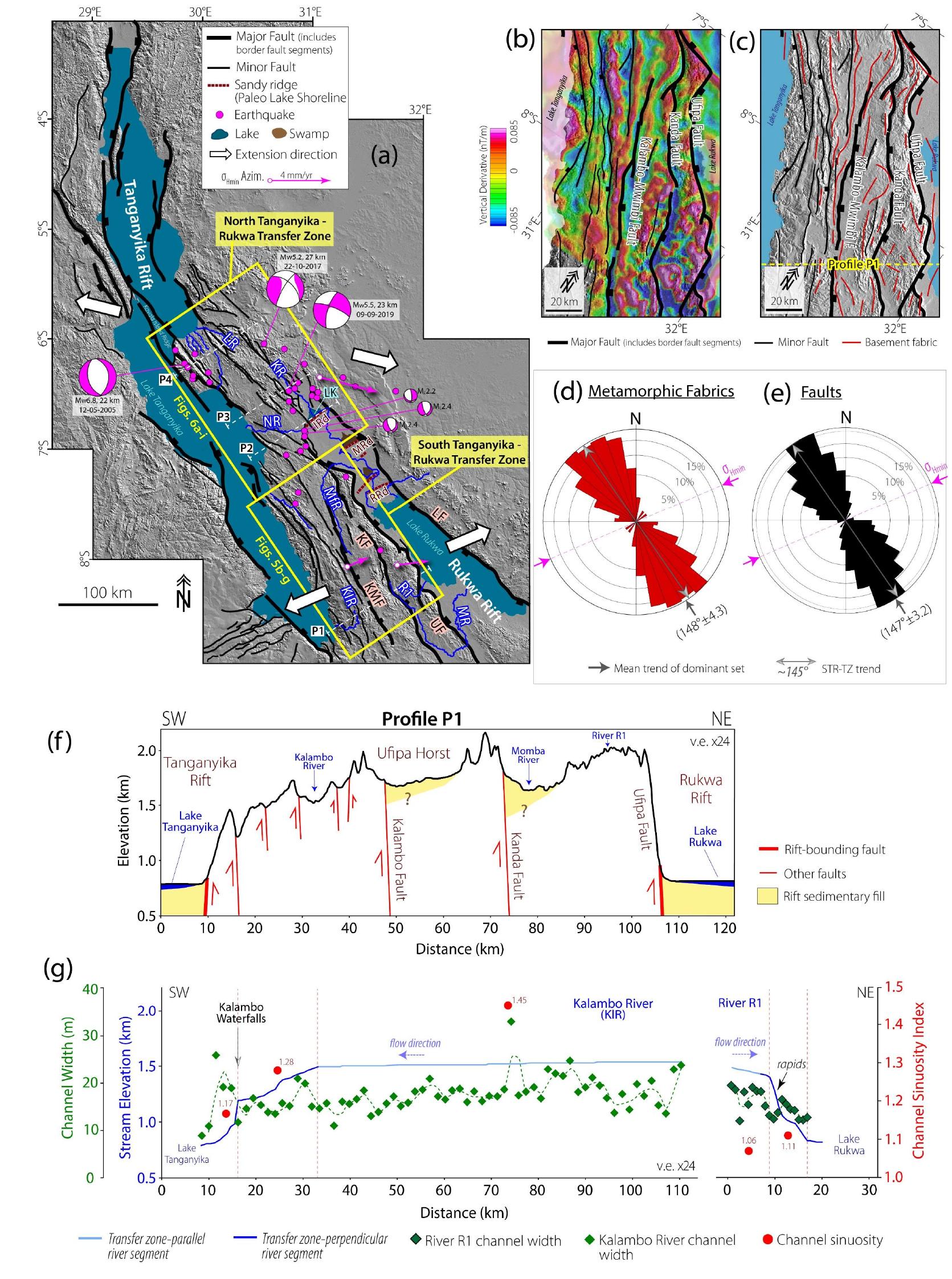 Figure 5 - Rift Transfer Zones and the Stages of Rift