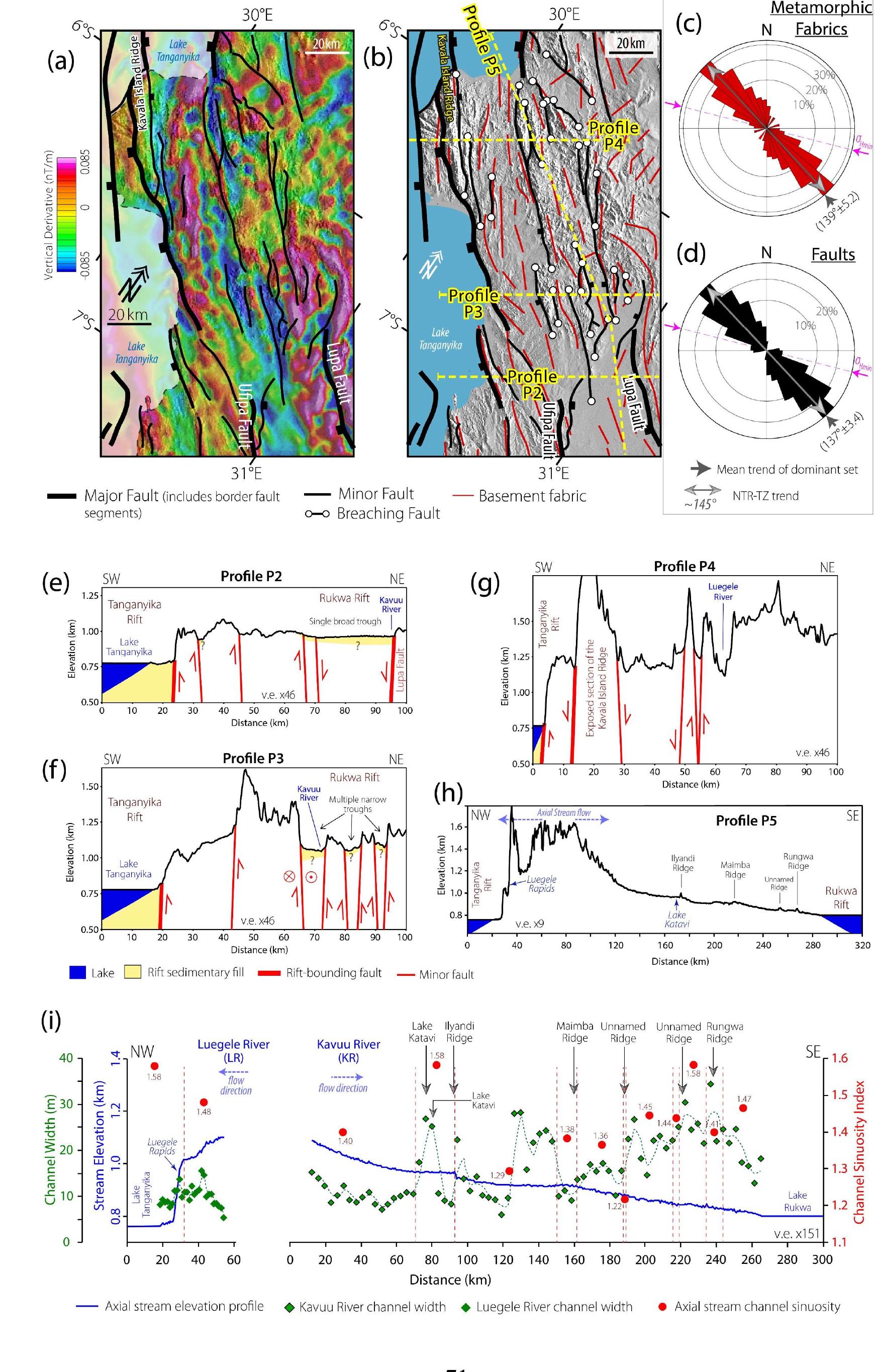 Figure 6 - Rift Transfer Zones and the Stages of Rift