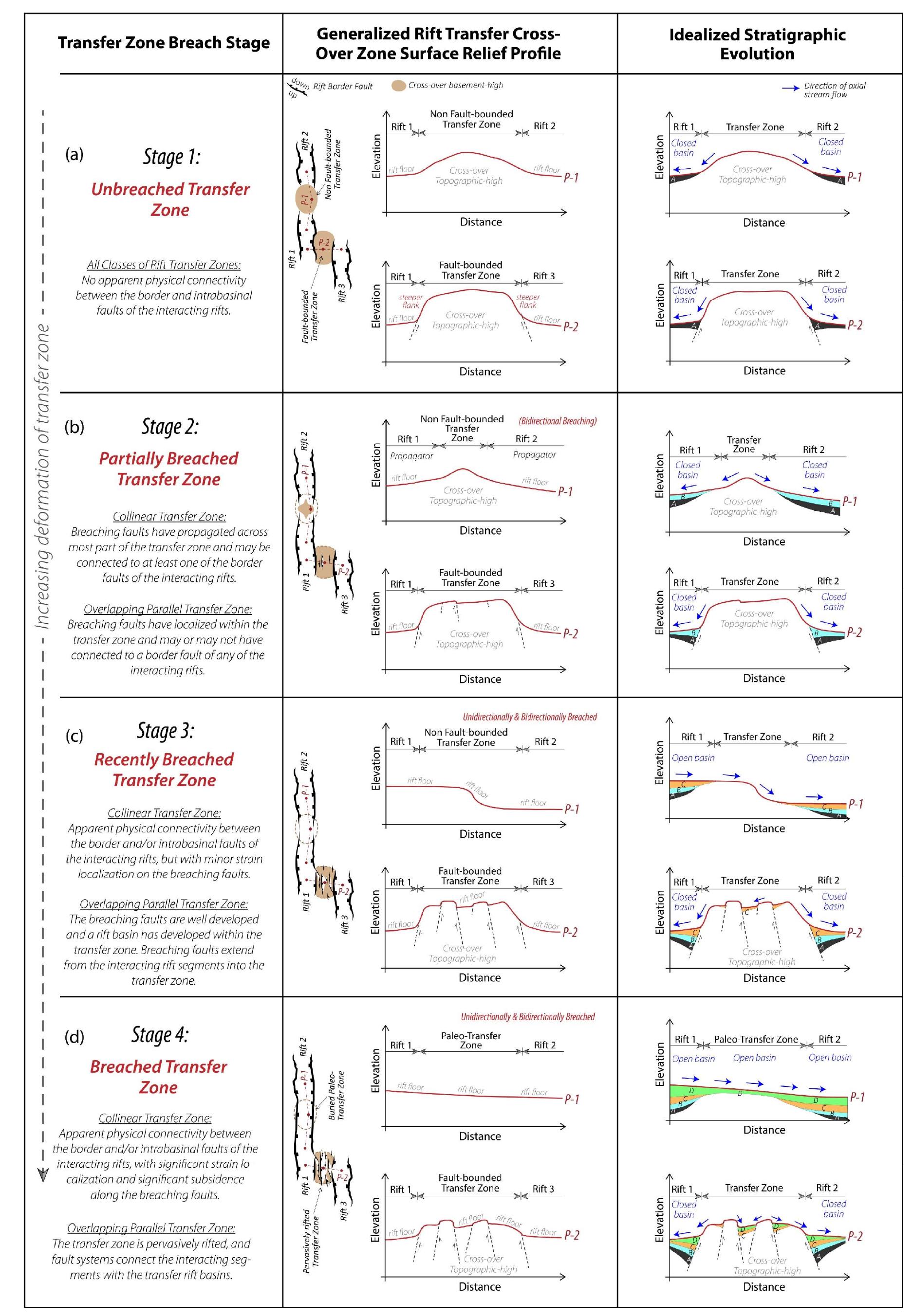 Figure 11 - Rift Transfer Zones and the Stages of Rift