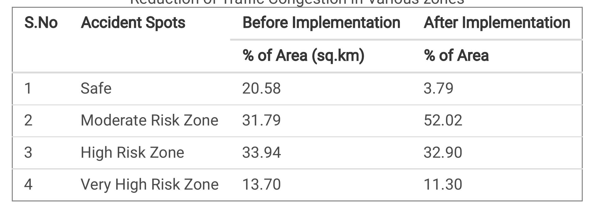 Table 5 - Location Based Collision Analysis to Detect