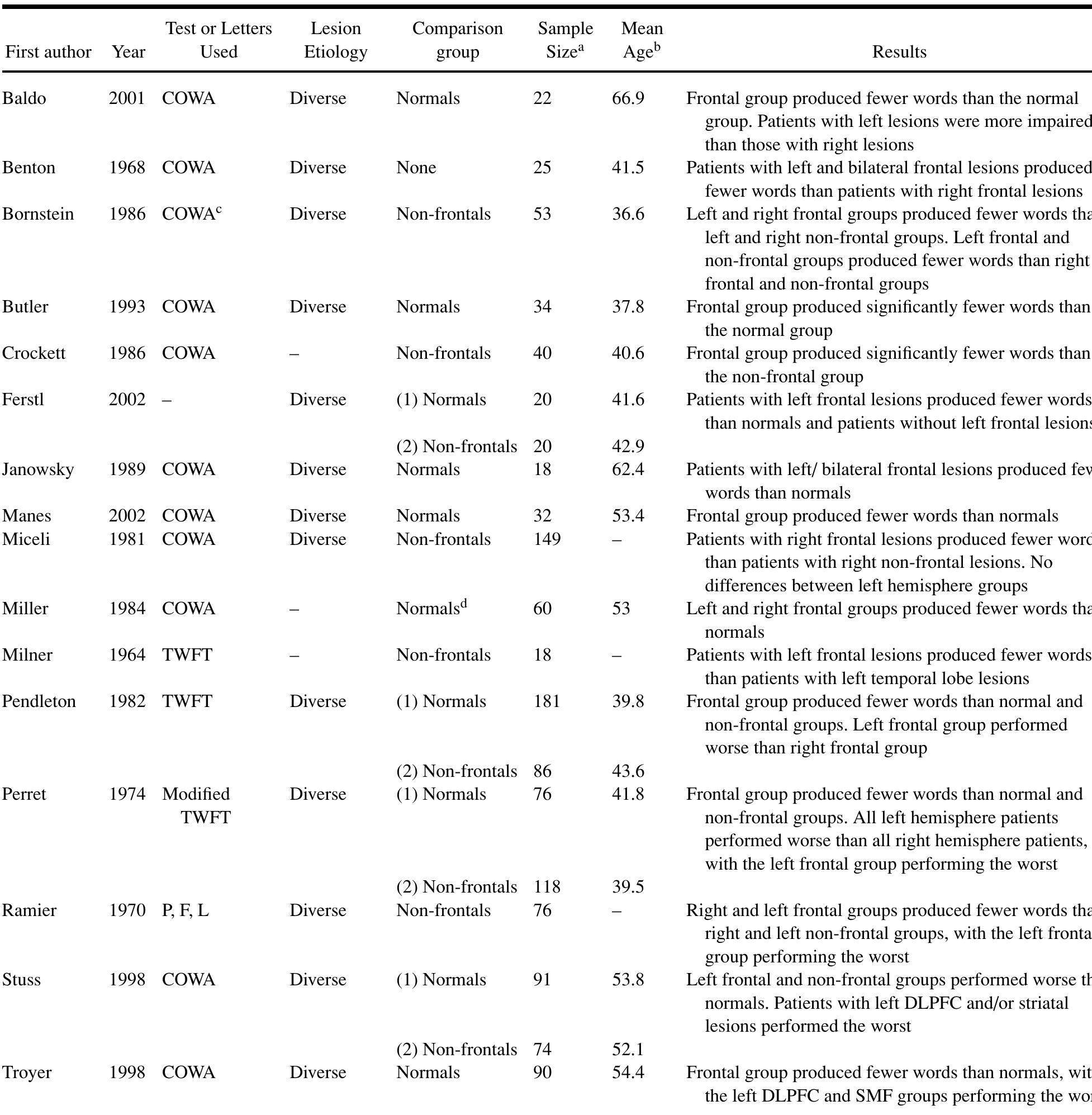 Verbal fluency lesion studies for qualitative review note.