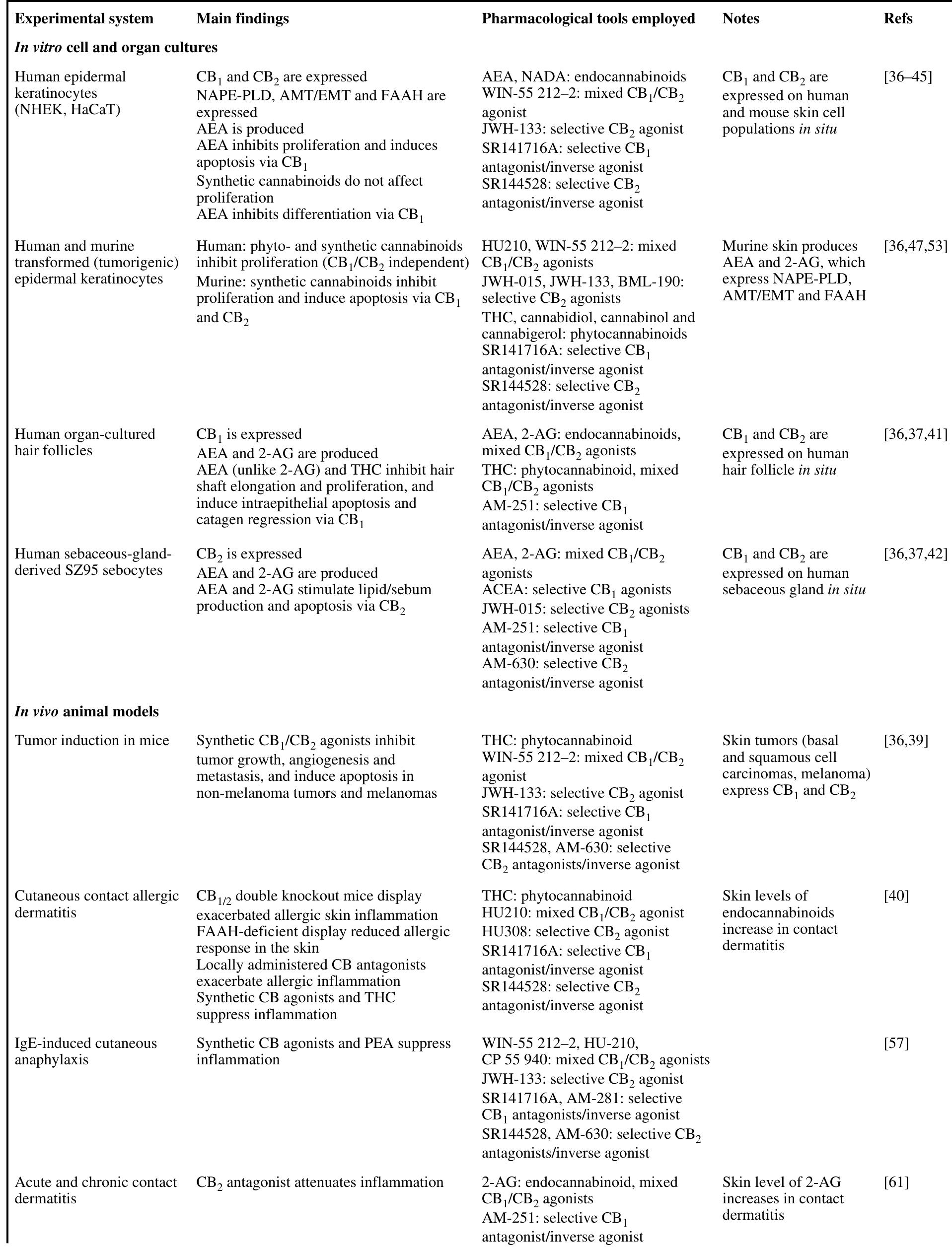 Functions of the cutaneous ecs table 1