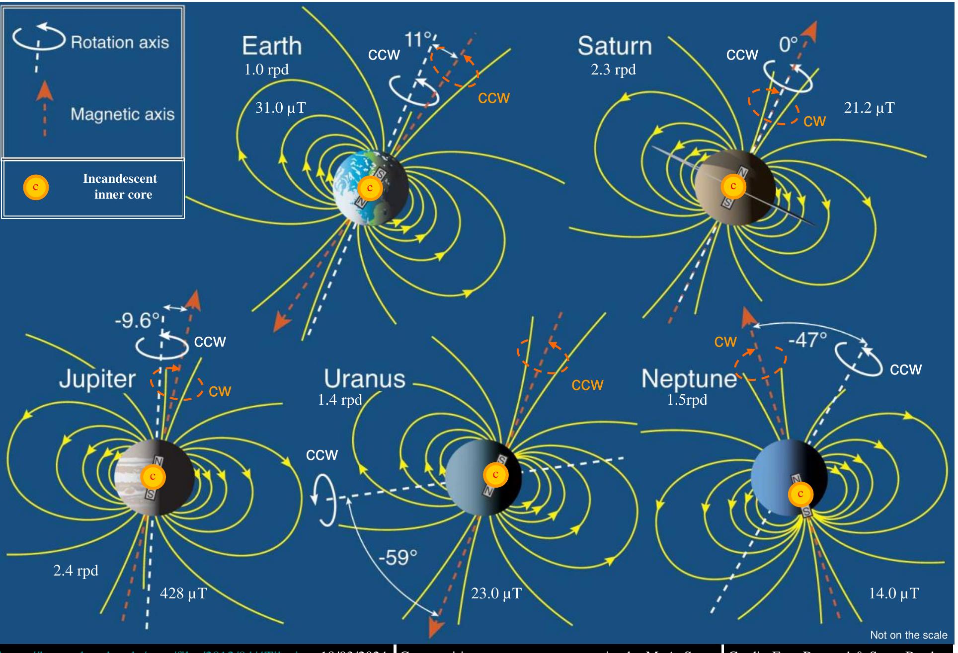 magnetism and rotation of the cores of planets