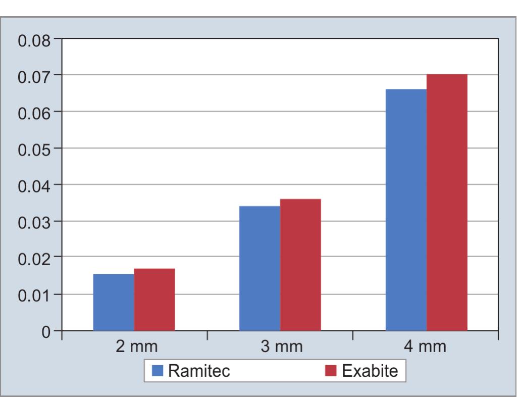 Bar graph showing the comparison of compressive resistance