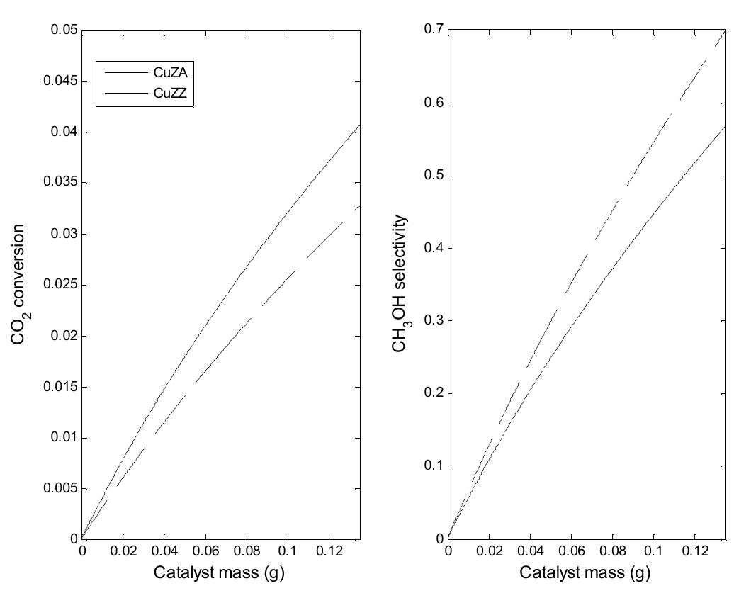 Carbon dioxide conversion and methanol selectivity for the