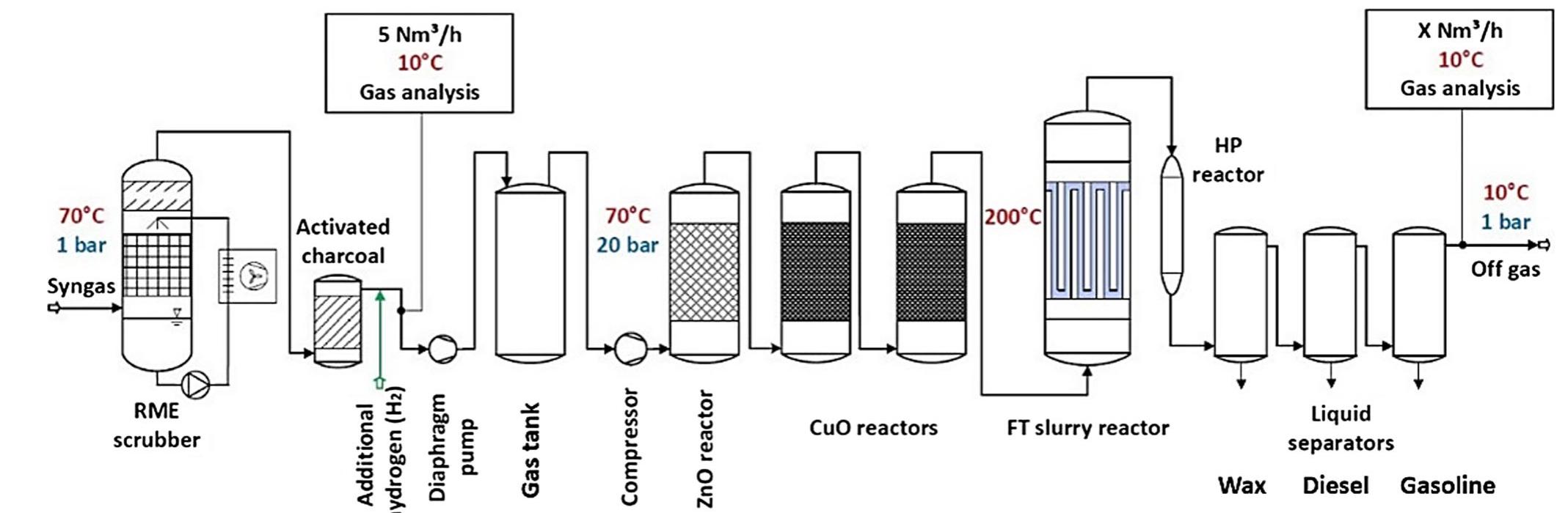 Simplified process flow chart of laboratory-scale