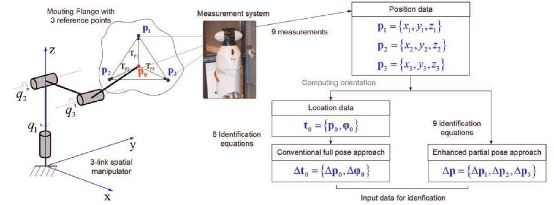 Difference between conventional full-pose approach and