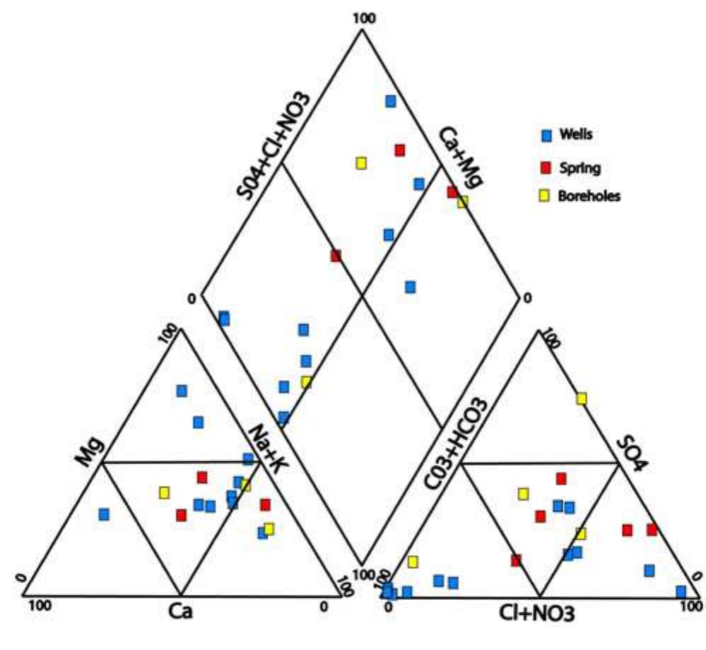 Piper diagram according to the piper chart (figure 4) and