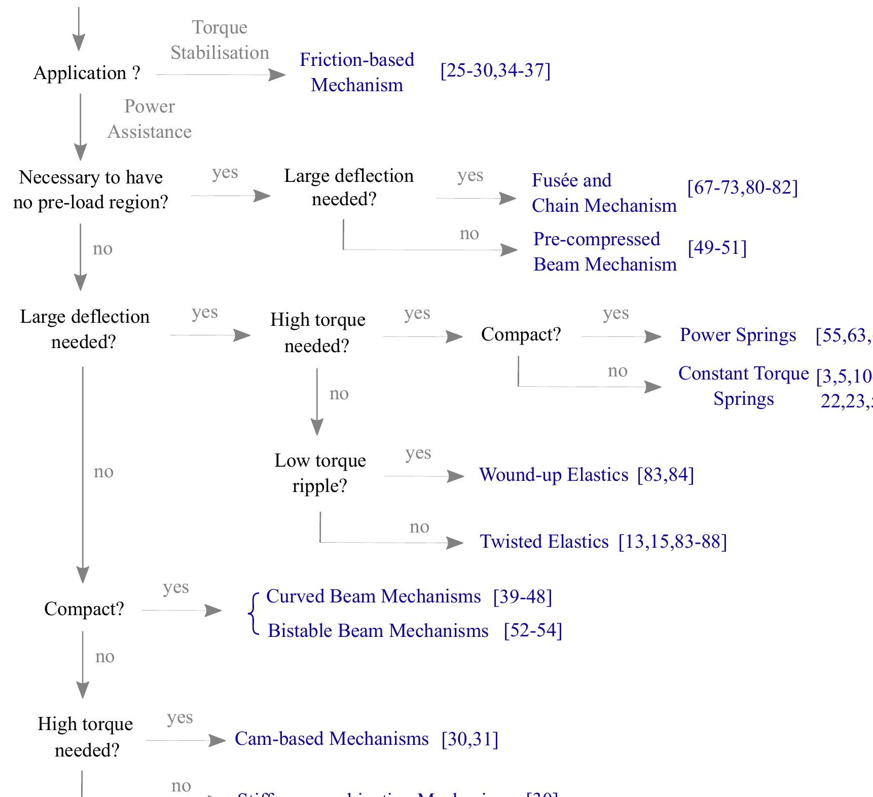 Flow chart for selecting a constant torque mechanism. this