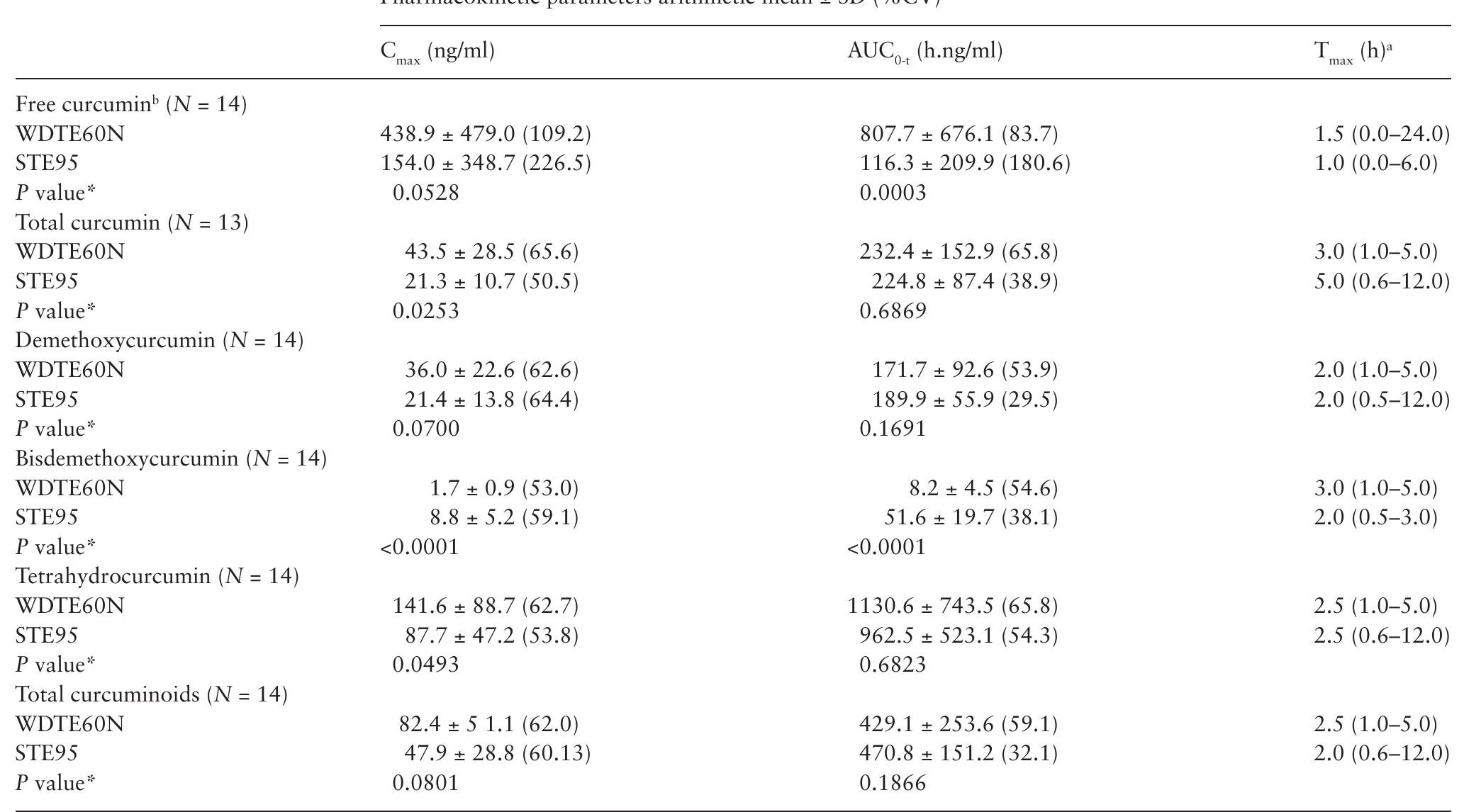 Cv Coefficient Of Variation Sd Standard Deviation Ste95