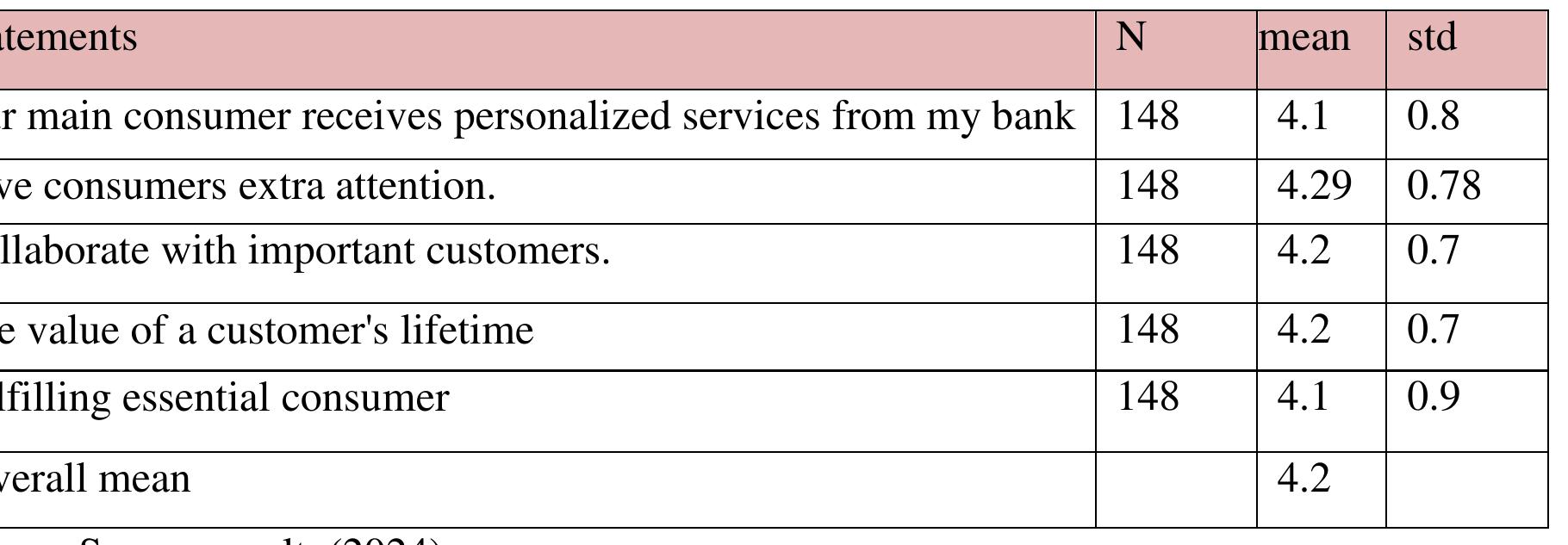 5 descriptive statistics of key customer focus