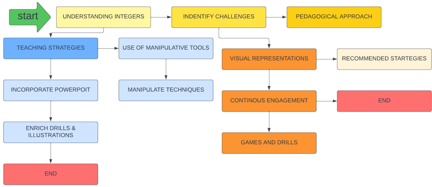 Figure 2 - from The pedagogical approach of grade 7 teachers