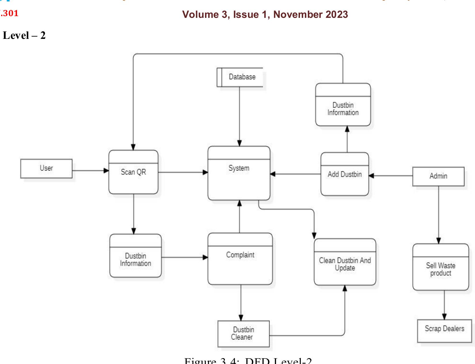 Figure 3 - Flutter Based Android Application for Smart Waste