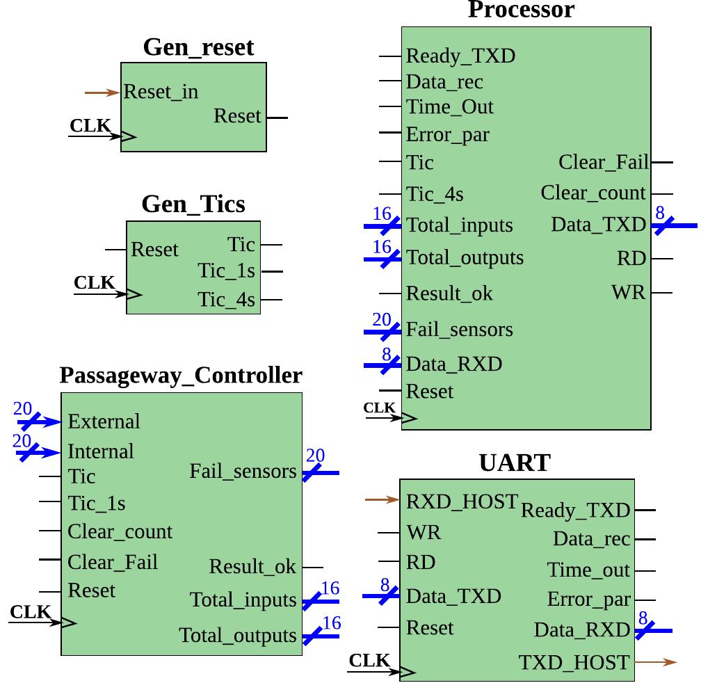Block diagram of counter controller (fpga design).