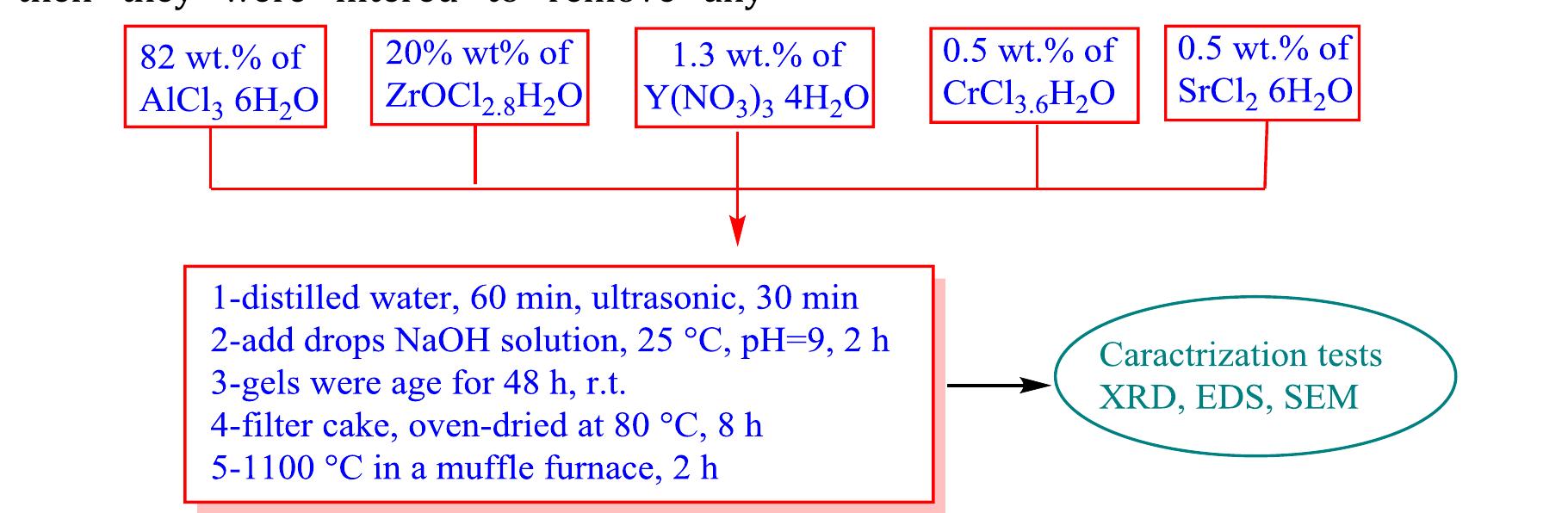 The flowchart of fabrication steps for biolox repeatedly