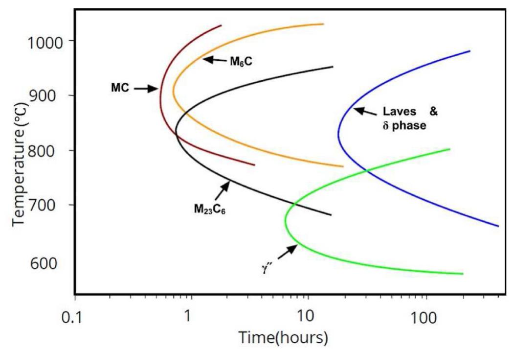 Ttt diagram for phases formation at high temperatures in