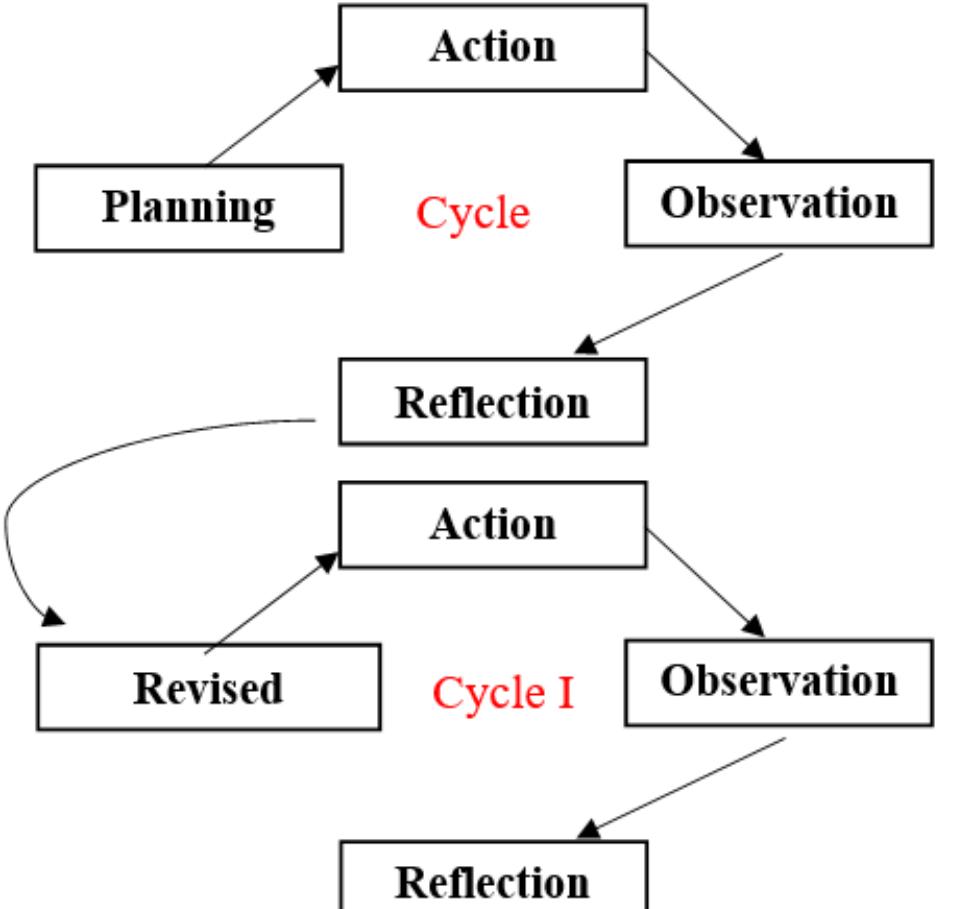 The cycle of classroom action research (car) by kemmis, s.,