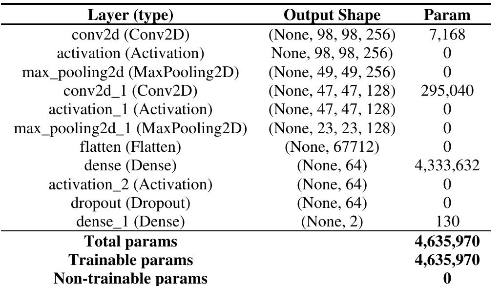 Ii. model summary of cnn algorithm on brats dataset table