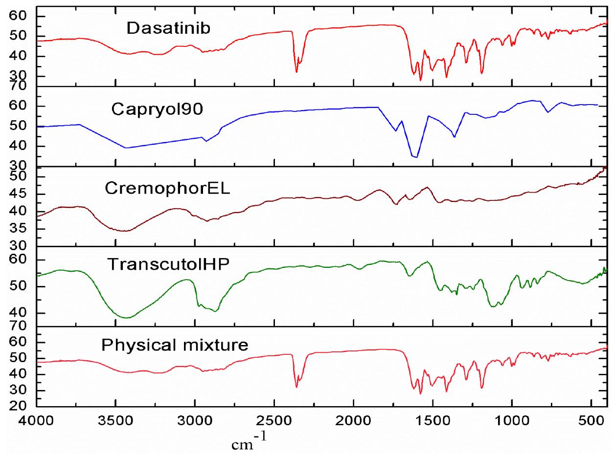 Ftir spectrum of dasatinib, excipients, and physical mixture