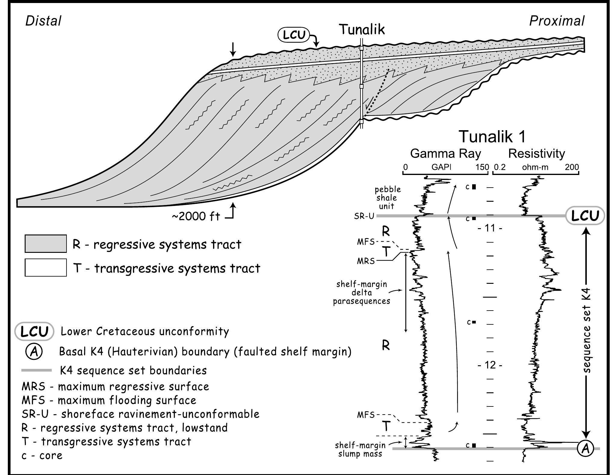 Schematic illustration of sequence set k4 and wire-line log